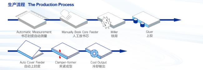 Automated binding process