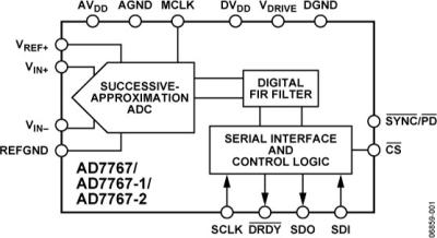 Cina Il circuito integrato AD7767BRUZ-2-RL7 scheggia IC l'ADC 24BIT il SAR 16TSSOP in vendita