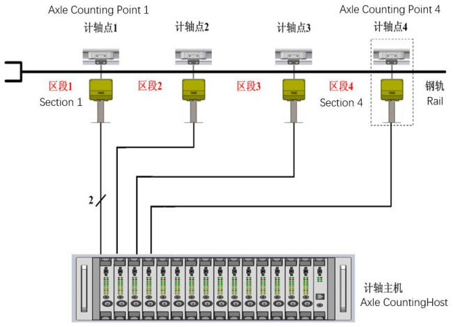 HTJZ-A2 Railway Axle Counting System overview diagram