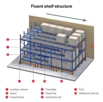 Cina Fluent Shelf Live Storage Pallet Racking Gravity Pallet Flow Racking With Structure Rack in vendita
