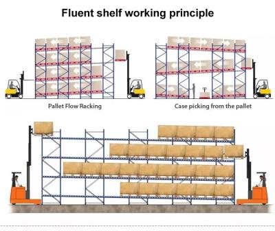 Cina Fluent Shelf Live Storage Pallet Racking Gravity Pallet Flow Racking With Structure Rack in vendita