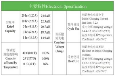 China 12V24ah verzegelde loodzuurbatterij met snel opladen ideaal voor noodreserves en buiten het netwerk Te koop