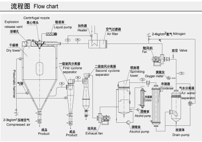 China Máquina de secagem selada de pulverizador da circulação na eletricidade da indústria farmacêutica/calor de vapor à venda