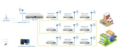 China Quad band 700/1800/2600/3500MHz Active DAS Fiber Optical DAS System for Wireless Coverage Expansion for sale