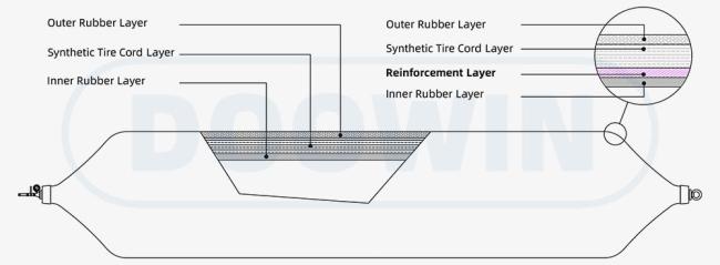 Structure of marine rubber airbags