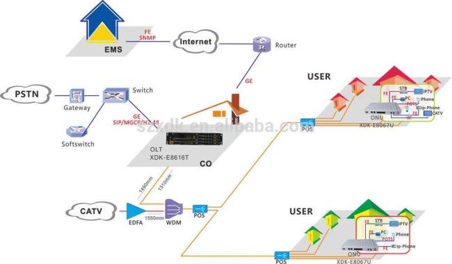 4GE+WIFI zte f620 GPON EPON GEPON ONU