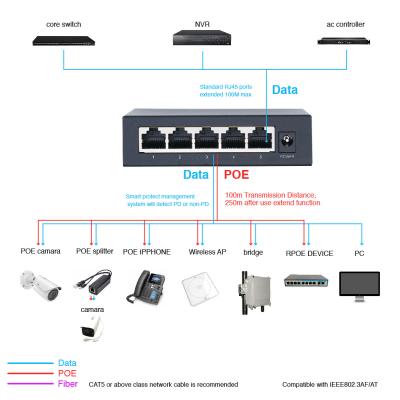 China 4 Portpoe-Schalter 100M Poe Switch 4x10/100mbps POE Hafen 1x10/100mbps HERAUF Verbindungs-Hafen für IP-Kamera zu verkaufen