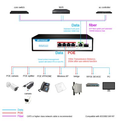 Китай Factory OEM/ODM 5 Port Gigabit Poe Switch 4*10/100/1000mbps POE port,1*1000mbps Uplink RJ45 port,1*1000mpbs SFP продается