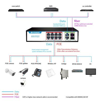 China AI Slimme PoE Schakelaar 8x1000M POE Haven OP Verbinding 2x1000m RJ45-Haven 2x1000m SFP voor de Camera van NVR IP Te koop