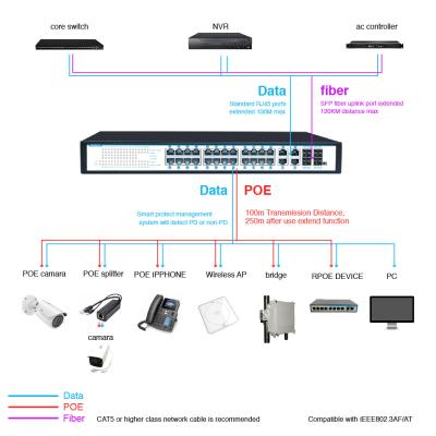 China Factory OEM/ODM Switch Tvwplink Gigabit Poe 28 port 24*10/100/1000mbps POE port,4*1000mbps UP-Link port,4*1000mbps SFP à venda