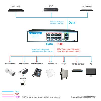 Cina Factory OEM/ODM 8 Port POE Gigabit ethernet Fiber Switch 8 Port GIGABIT ACTIVE POE Switch(8+2) in vendita