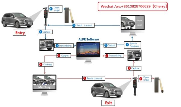 Quality Standard Plate Font Number Plate Detection System with High Accuracy and Accurate Results for sale