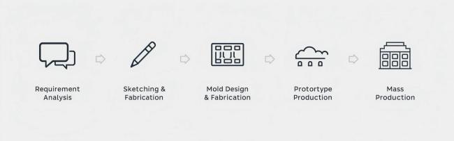 Customization Process