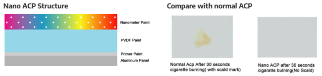 Nano panel durability demonstration