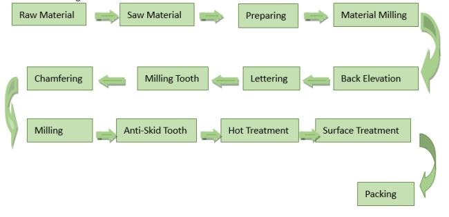 Thread rolling die manufacturing process