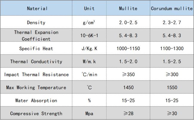 Corundum mullite ceramic product sample showing white refractory material