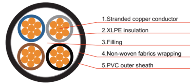 0.6/1KV Pure Copper XLPE Cable , Low Voltage Underground Power Cable 2 3 4 Core 2