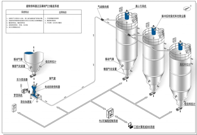 Diagram of positive pressure dilute phase conveying system