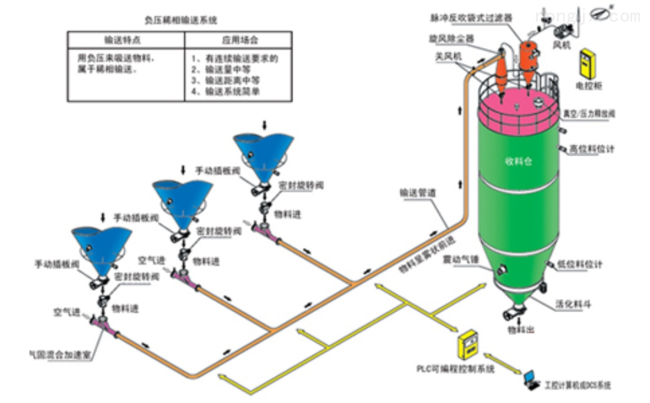 Diagram of negative pressure dilute phase conveying system