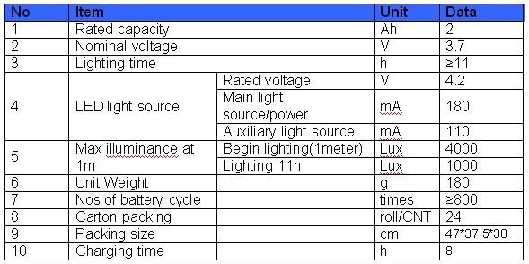 Technical Parameter of led rechargeable mining headlamp