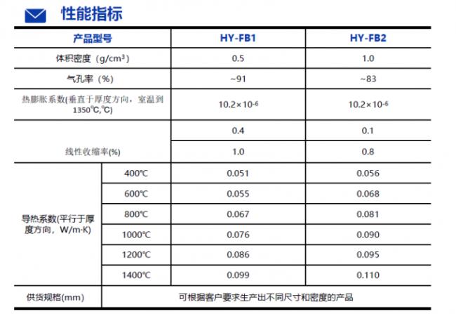 Zirconia Fiber Products Lightweight Refractory  Anti-oxidation 0