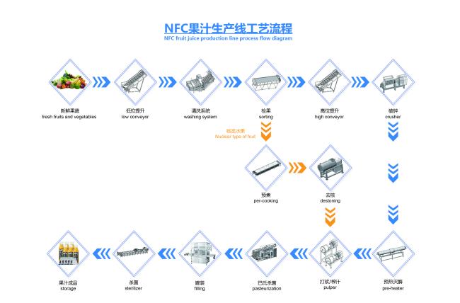 NFC Tomato Juice Production Line Shanghai Gofun Machinery Co., Ltd
