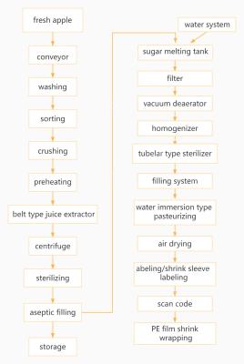 China Water Saving Energy Saving Apple Jam Production Line Turnkey Project for sale