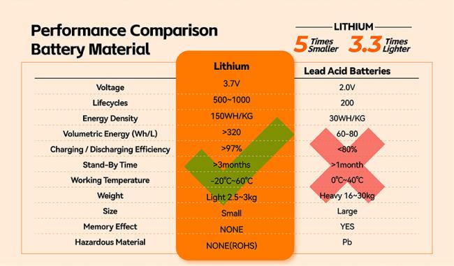 Solar panel charging connection