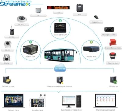 China bus dvr 2 TB Mobile DVR 6 ch for  Bus/Taxi/Truck/Tank/Police Car/school bus for sale