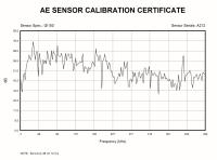 China High Sensitivity GI150 Integral Preamplifier Acoustic Emission Sensor for sale