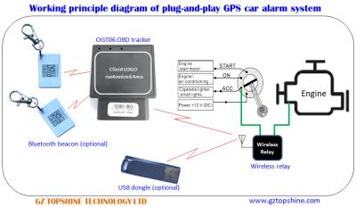China OBD2-GPS-Tracker/OBD-Alarm für Fahrzeuge zu verkaufen