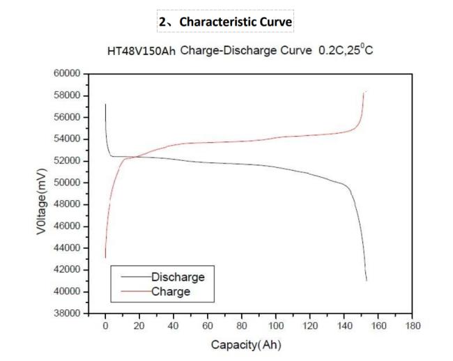 150AH Lithium iron battery/rack battery/embedded battery/energy storage battery/Electricity storage