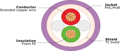 PROFIBUS-DP Cable713400.