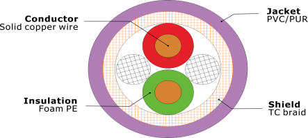 PROFIBUS-DP Cable713400..
