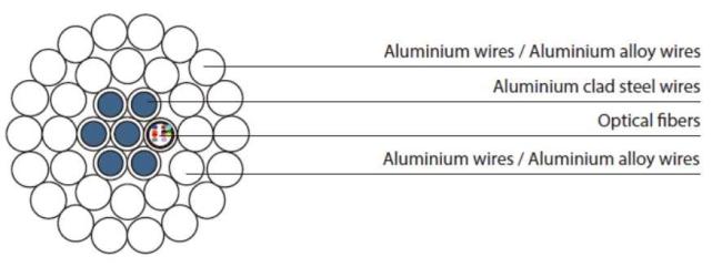 Typical Designs of OPPC