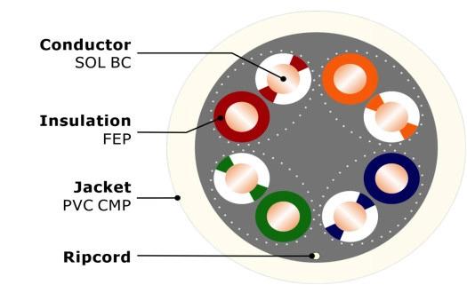 U-UTP CAT 5e-UL CMP Cross Section