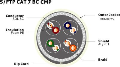 S/FTP CAT 7 Network Cable 600Mhz 10Gbps Plenum PVC Jacket  NO 7112405