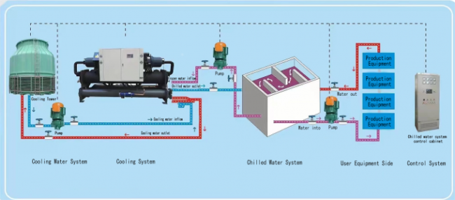 JLSW-50D Industrial Water Cooled Screw Compressor Chiller Overload Protection 0