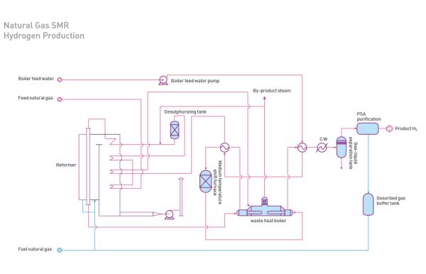 Quality 99.999% Pure Hydrogen Generator Plant 10000KG Low Consumption for sale