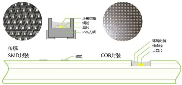 P0.78mm COB Led Display High Resolution 150*168.75mm Size Highlight