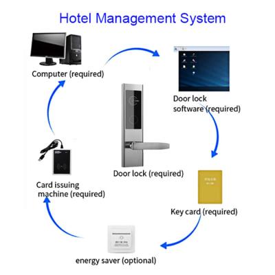Cina 2 Years Waranty Key Card Hotel Electronic Locks with Hotel Mangement Software System in vendita