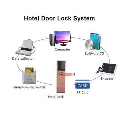 Cina Serrature di porta astute dell'hotel della carta di MF1 T57 RFID con il sistema di software della gestione in vendita