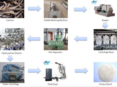 China Tapioca starch processing line China supplier for sale