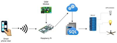 China Smart Home Automation System IoT Solution Easy Installation Scalable With Third Party Apps for sale