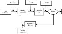 China Custom Industrial Automation System Design for Optimized Manufacturing PLC Motion Control for sale