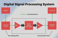 China High Definition Audio Video Processing Solution with Real Time Noise Reduction 4K for sale