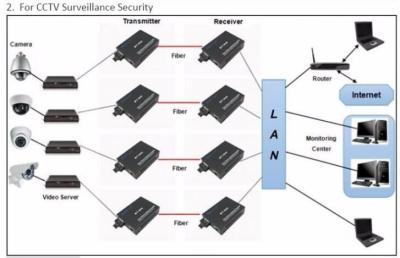 China Des Faser-Modul Optiktransceiver-Medien-Konverter-niedriges schnelles Getriebe-10/100/1000Base-TX und 1000Base-SX 100 zu verkaufen