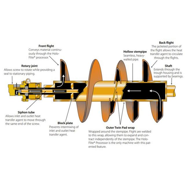 OEM Custom Cooling or Heating Optional U Trough Double Auger Screw Conveyor