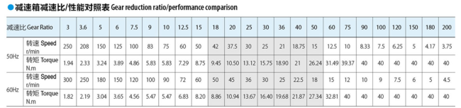 torque gear motor ratio