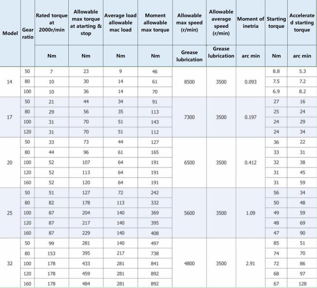 harmonic reducer dimensions